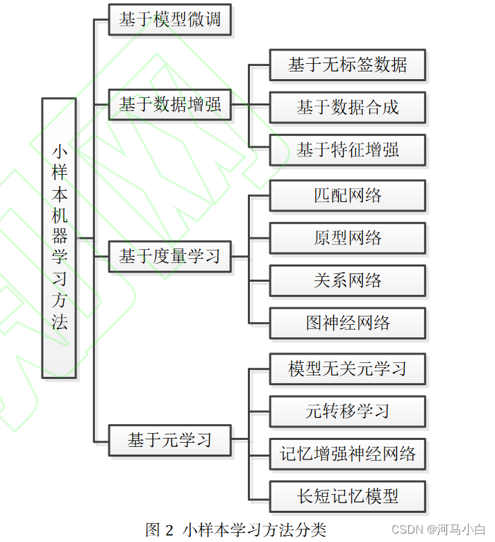 小样本学习--学习记录_meta-gan-CSDN博客