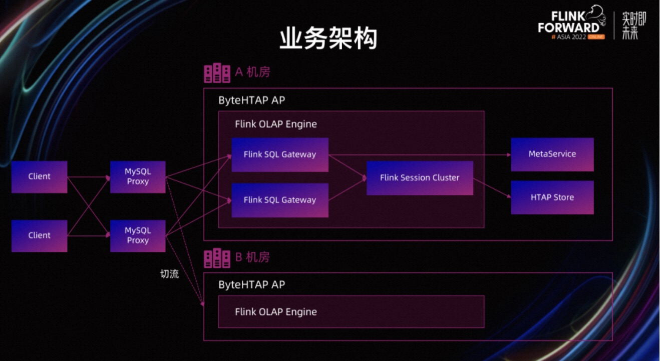Flink OLAP 在字节跳动的查询优化和落地实践_olap落地-CSDN博客