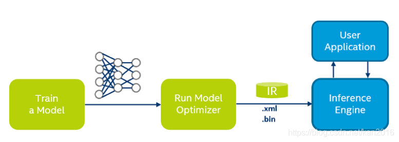 OpenVINO系列02-深度学习部署工具包（DLDT）介绍_deep learning toolkit for audio (dltk)-CSDN博客
