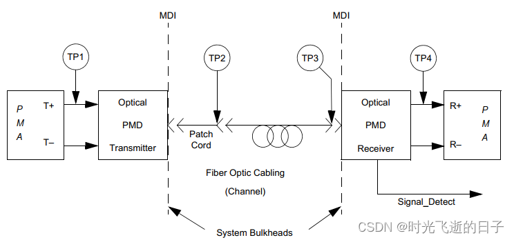 车载以太网：PHY（物理层）介绍_pcs pma pmd-CSDN博客