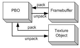 OpenGL ES 学习：PBO 使用_opengl pbo-CSDN博客