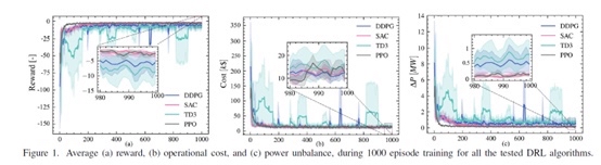 比较能源系统优化调度的深度强化学习算法：ddpg、td3、sac和ppo的性能与可行性_面向能源系统深度强化学习算法的性能比较-爱代码爱编程