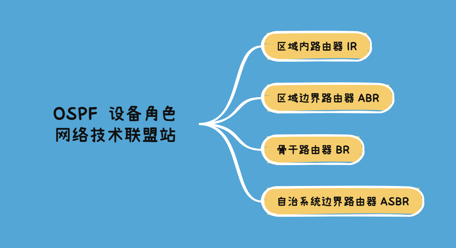 OSPF 四种设备角色：IR、ABR、BR、ASBR_abr asbr-CSDN博客