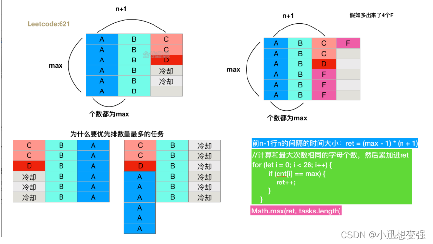 LeetCode·621.任务调度器·构造法_cunst-CSDN博客