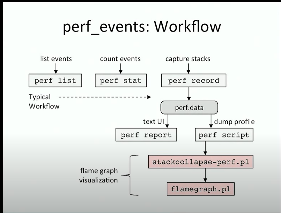 差生文具多之(二): perf_perf record -g-CSDN博客