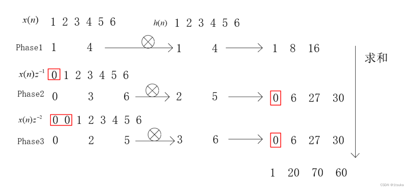 多相抽取滤波原理与实现（matlabverilog）多相滤波 Csdn博客