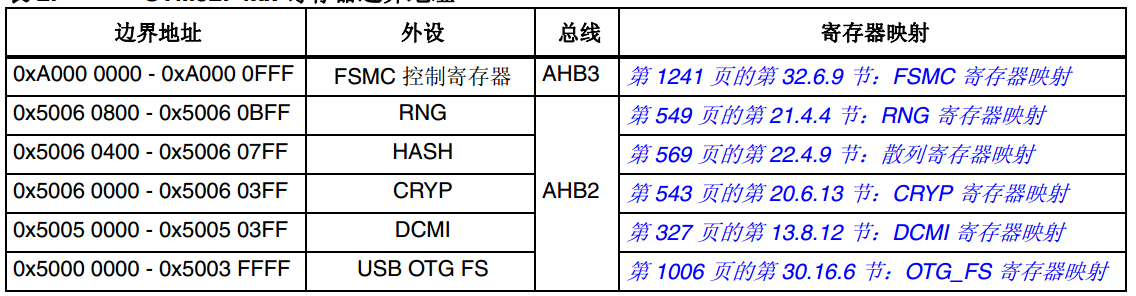 STM32 F4 存储结构_stm32f4 flash 分布-CSDN博客