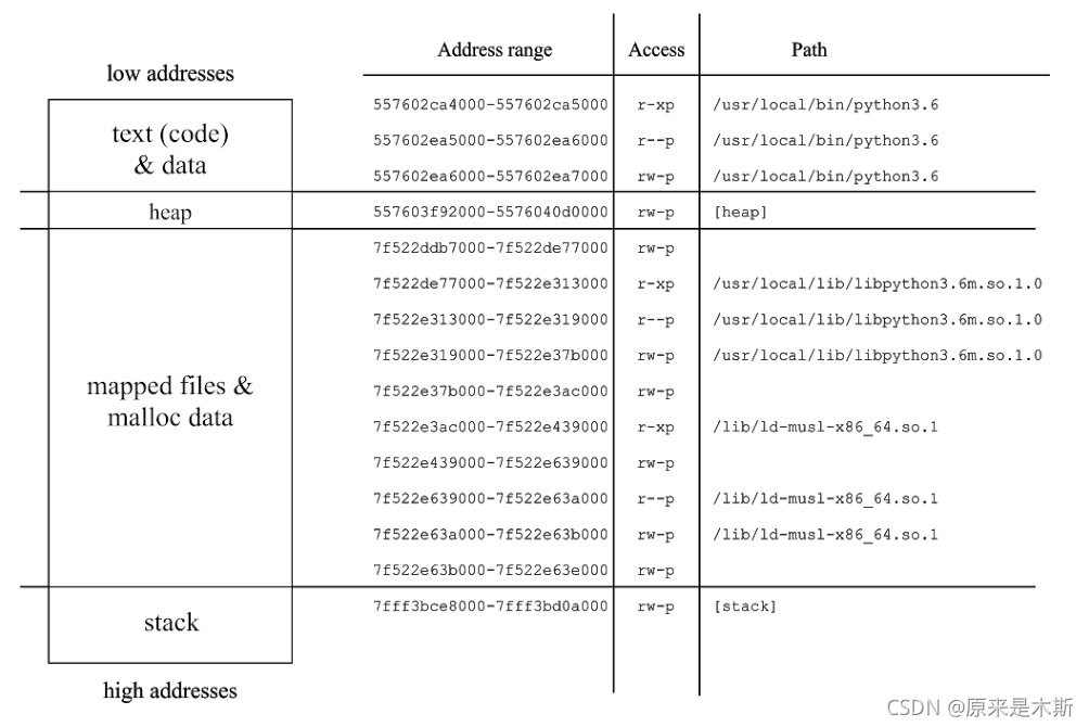 理解Linux进程内存映射：/proc/PID/maps与/smaps详解-CSDN博客