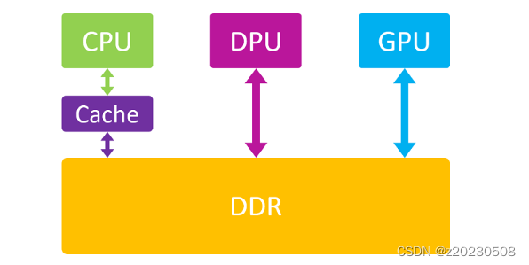 linux 之dma_buf (6)- begin/end_cpu_access_begincpuaccess-CSDN博客