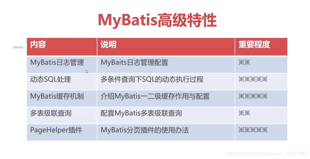 MyBatis入门_mybatis collection标签 oftype配置静态类-CSDN博客