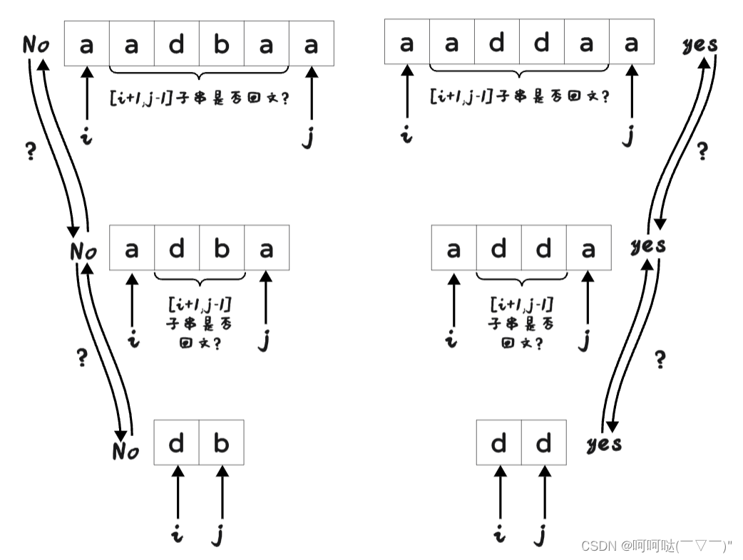 leetCode 647.回文子串 动态规划 + 优化空间 / 中心扩展法 + 双指针-CSDN博客