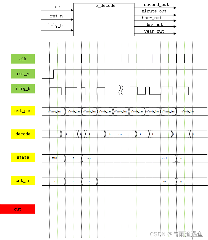 FPGA学习verilog实现b码解码_verliog写b码解析-CSDN博客