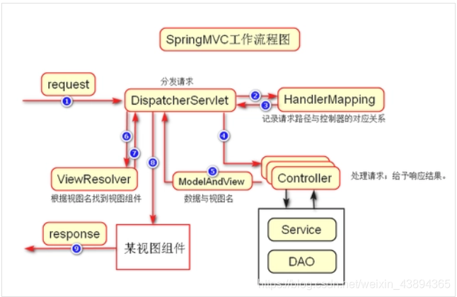 Spring、SpringMVC、SpringBoot_spring,springboot和springmvc-CSDN博客