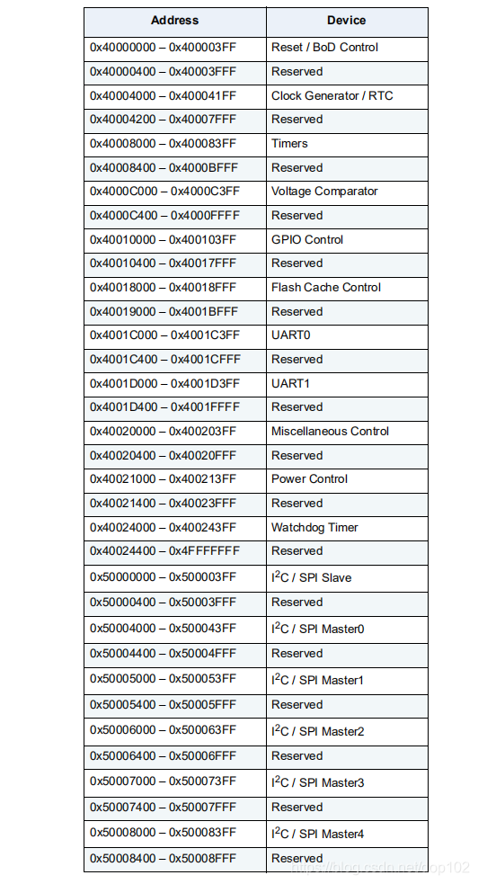 apollo系列之apollo2 mcu开发（基础篇）之1.2-apollo2 mcu core-CSDN博客