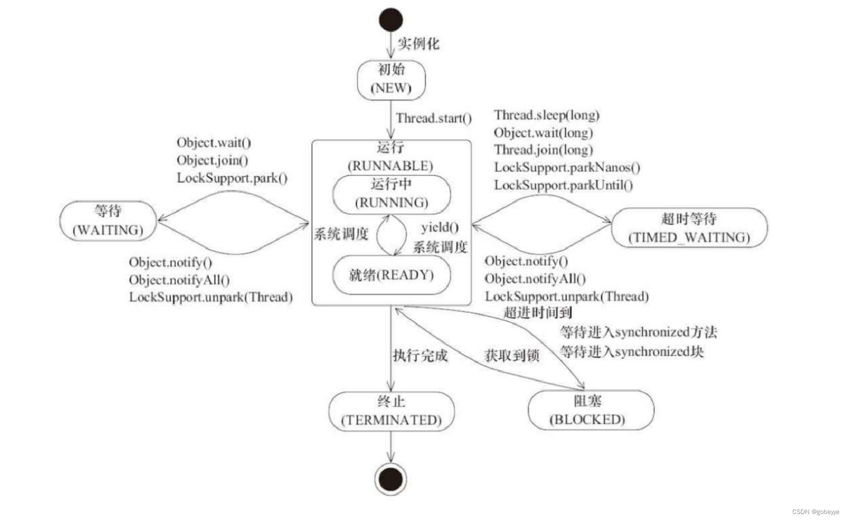 【JavaEE精炼宝库】多线程（2）Thread类与常用方法 | 线程状态-CSDN博客