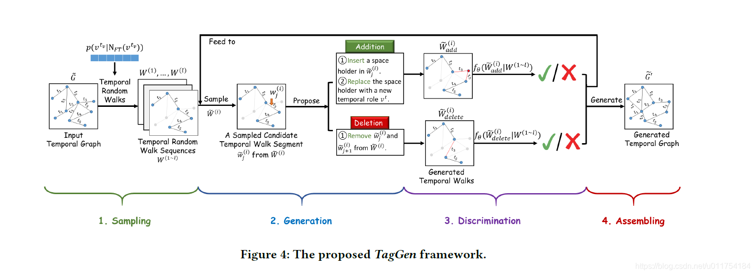 【KDD 2020】A Data-Driven Graph Generative Model for Temporal Interaction Networks_data-driven ...