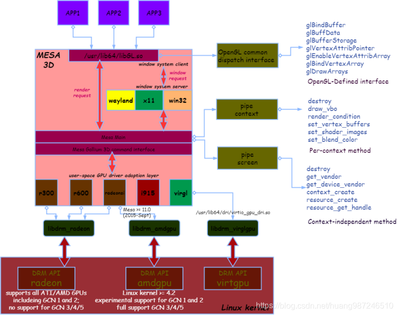 VirtIO GPU基本原理_virtiogpu原理-CSDN博客