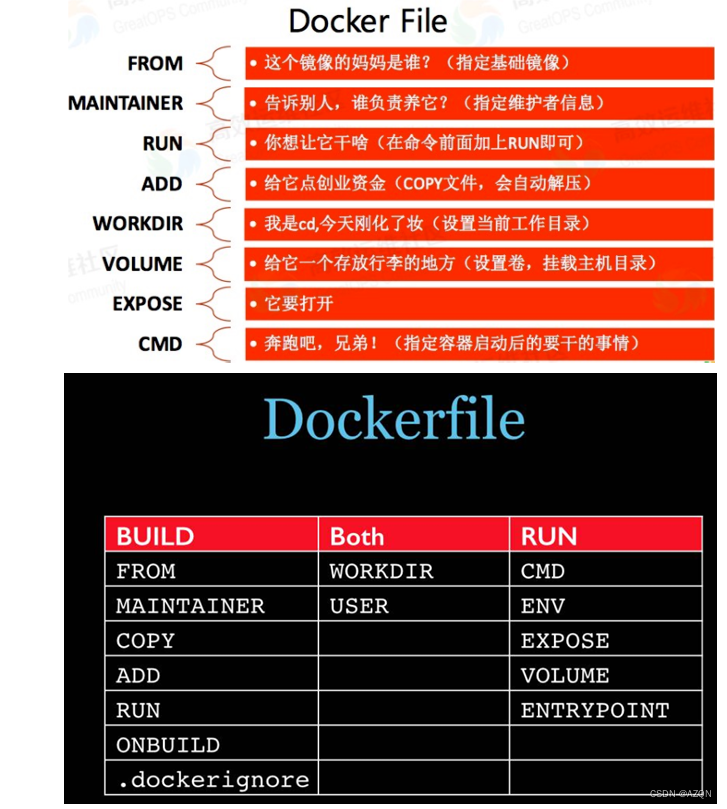 Dockerfile详解：构建步骤、指令与实战应用 Csdn博客