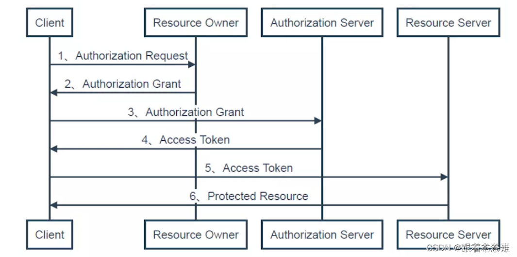 spring security auth2.0实现_auth 2.0 代码-CSDN博客