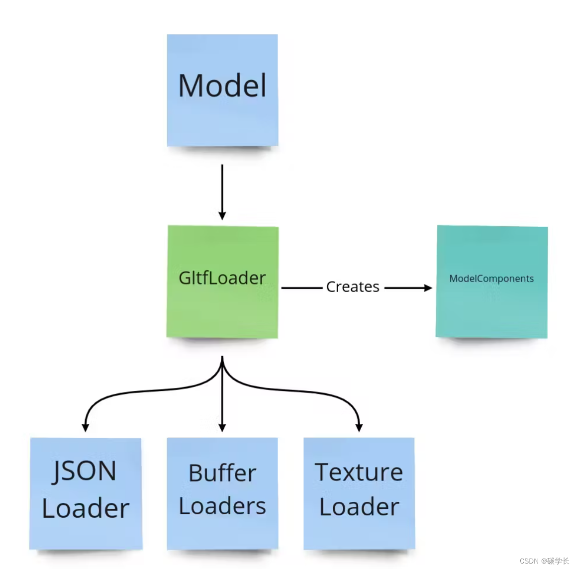 CesiumJS中新的glTF架构之旅_cesium gltf2.0-CSDN博客