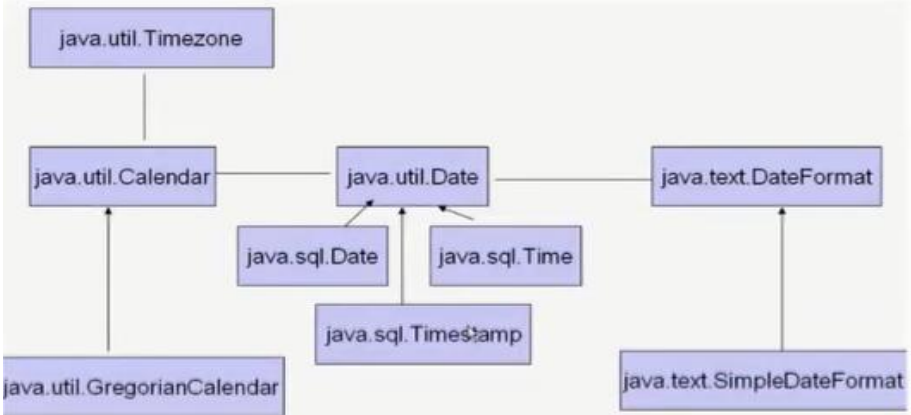 Java-Day16 日期和时间相关API、数字格式化相关API_java中对时间操作格式化的api-CSDN博客
