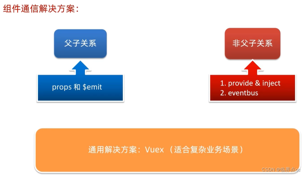 Vue从入门到实战Day04-CSDN博客