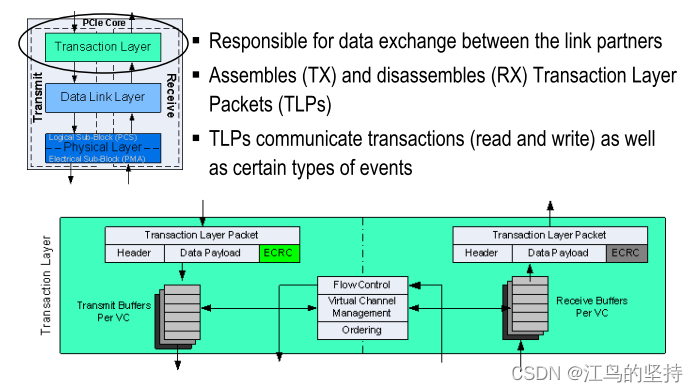 PCIe Protocol Basics-CSDN博客