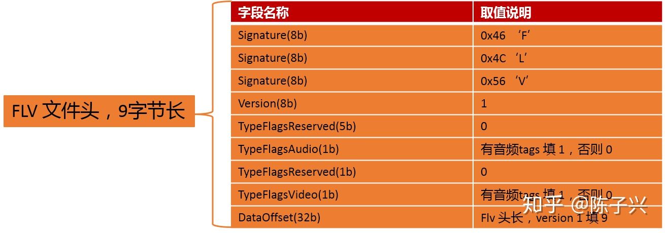 FLV文件格式分析【转载】_flv 格式规范-CSDN博客