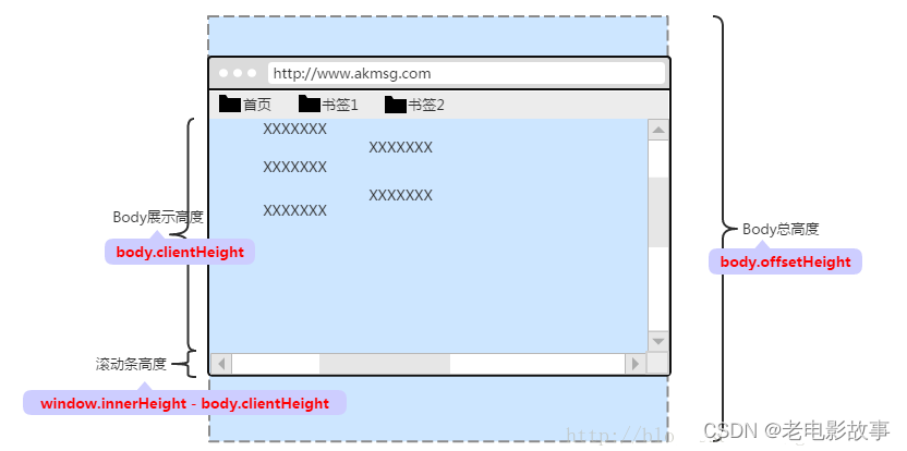 前端开发中获取各种高度宽度_前端获取屏幕高度-CSDN博客