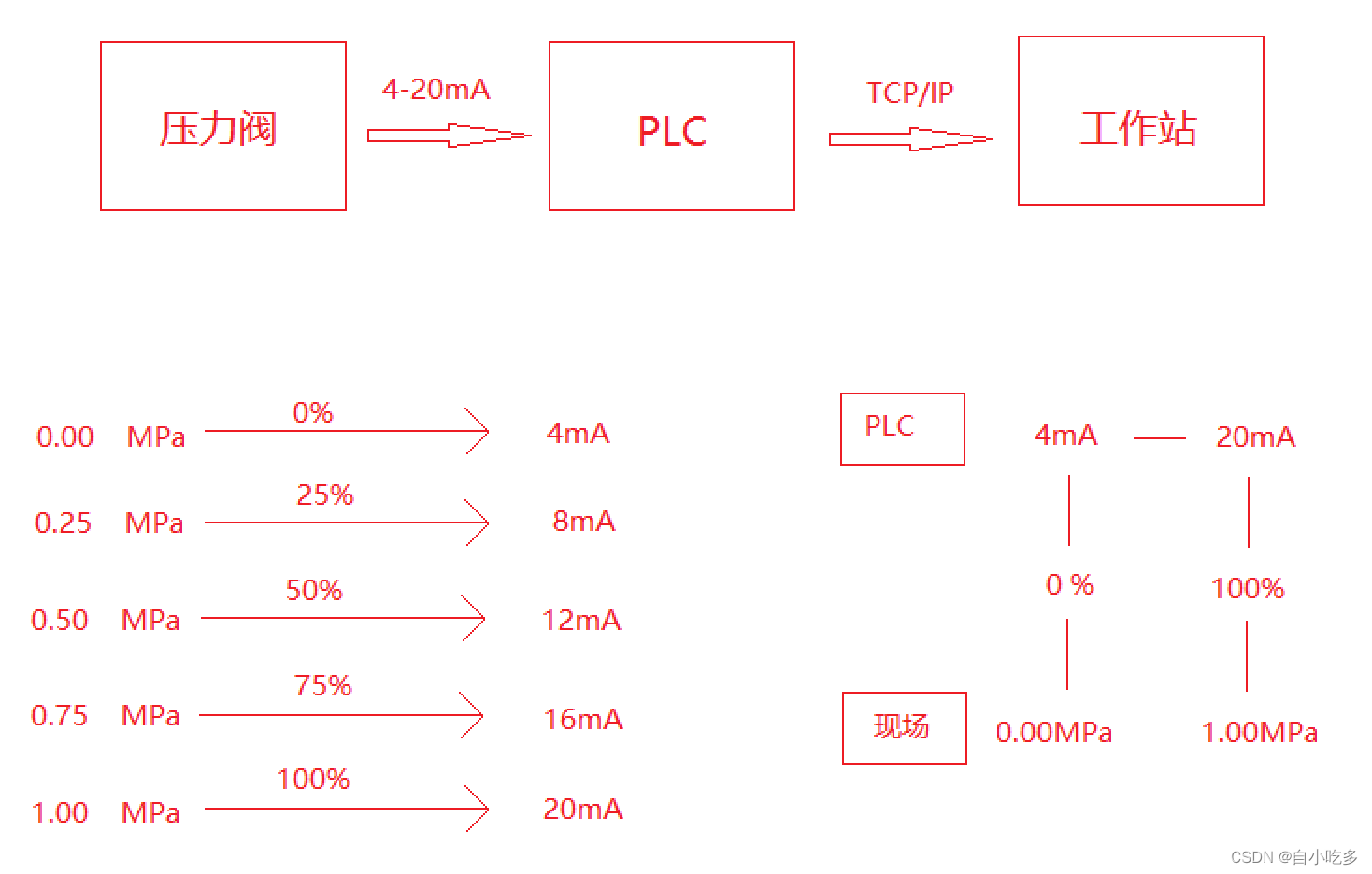 了解4-20mA信号_plc检测4-20ma-CSDN博客