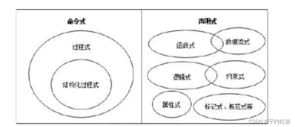 【释义明晰】三种编程范式的概念和区别：imperative Vs Functional Vs Declarative（命令式编程 Vs 函数式编程 Vs 声明式编程）过程式 函数式 声明式