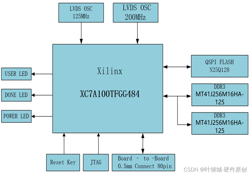 S3 Fpga A7板级电源硬件实战fpga A7 Csdn博客 