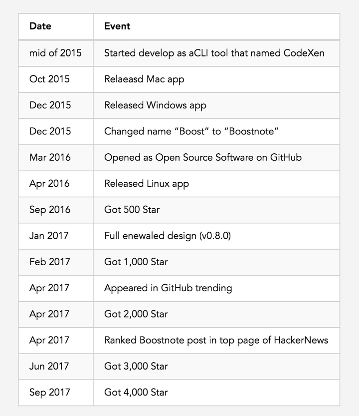 Boostnote Boost your happinesss,productiveity and creativity._boostnote 使用简介-CSDN博客