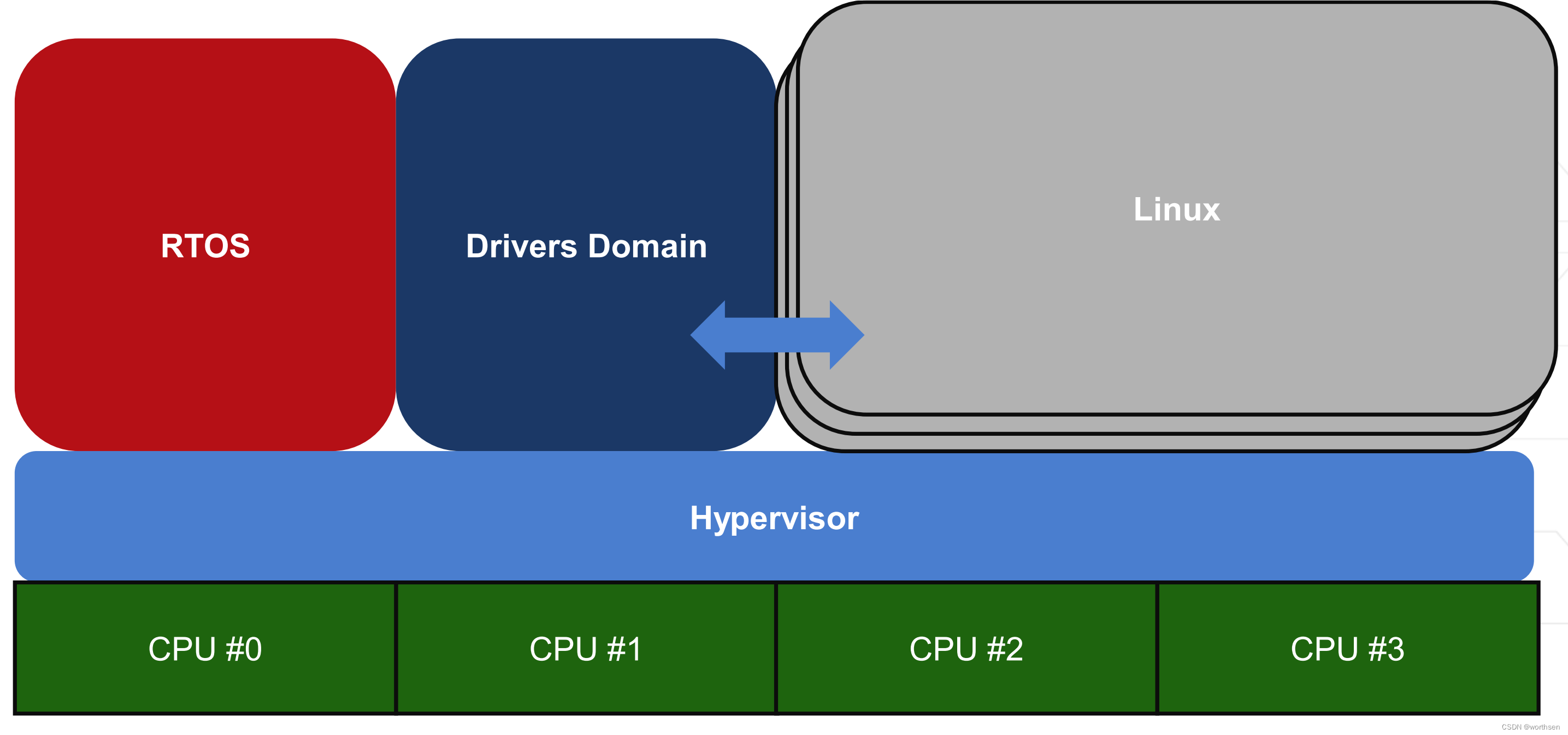 混合关键性系统技术【同构异构】【SMP、AMP、BMP】【嵌入式虚拟化】_smp bmp amp-CSDN博客