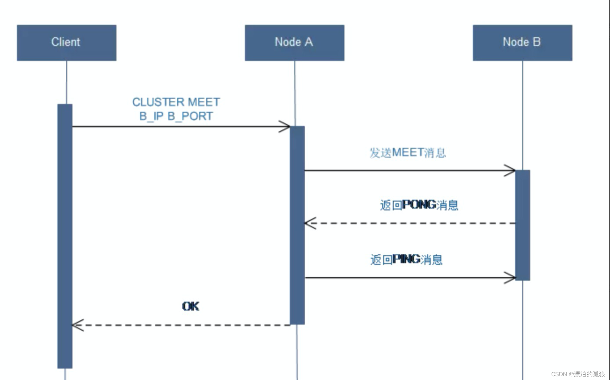 redis-cluster 概念介绍_rediscluster-CSDN博客