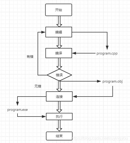 从编写程序的源代码到生成exe可执行文件如何将c编完的程序转为exe Csdn博客
