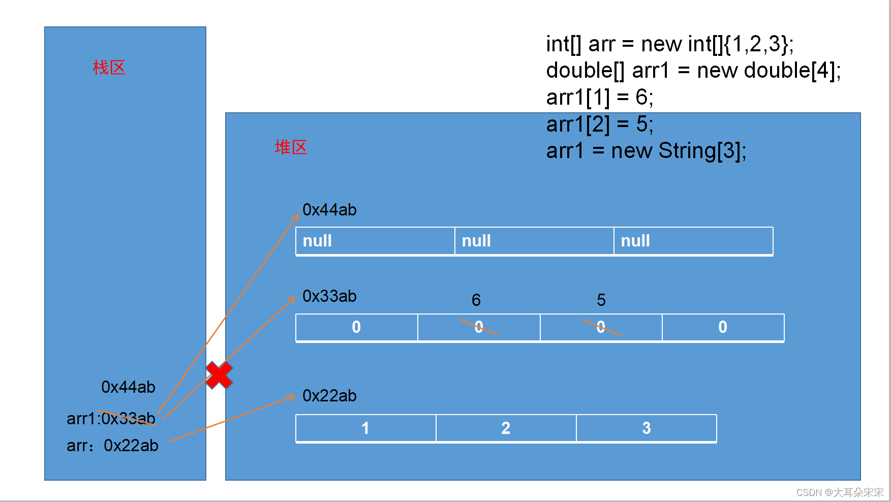 【重学javase】—— 数组（从头剖析一维数组，二维数组，array常用工具类以及数组的两种常见异常）二维数组工具类 Csdn博客