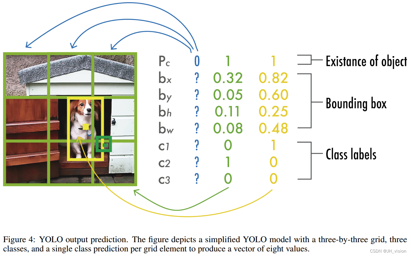YOLO系列最新综述从YOLOv1到YOLOv8【2023】_yolo系列最新论文-CSDN博客