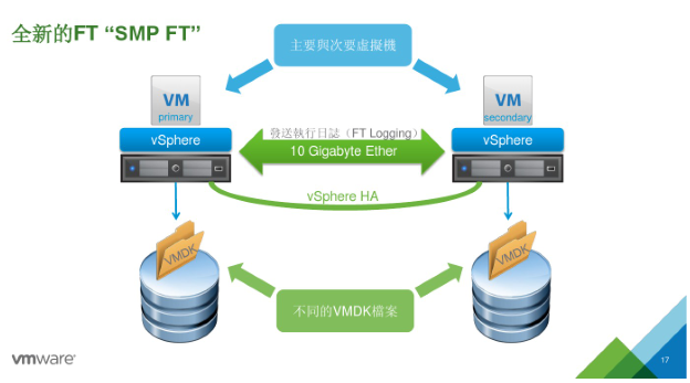 vSphere 高级特性FT配置与管理_vsphere ft (最多 8 个虚拟 cpu)-CSDN博客