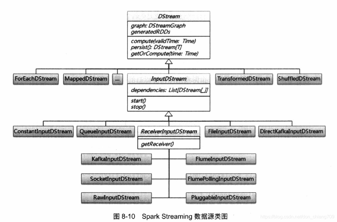 Spark 子模块 Spark Streaming(几张图看懂Spark Streaming框架)_spark streaming框图-CSDN博客