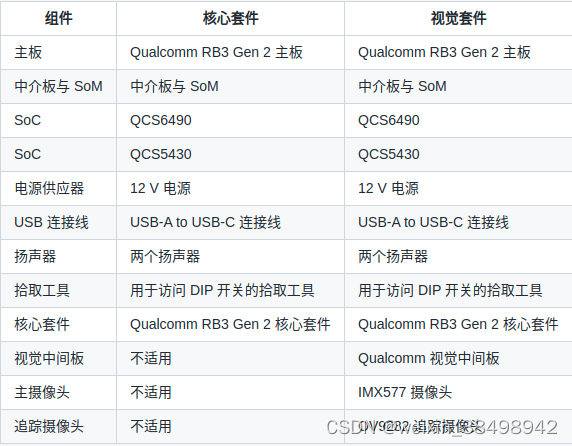 高通 RB3 Gen 2 开发套件指南(一)_qep8121-CSDN博客