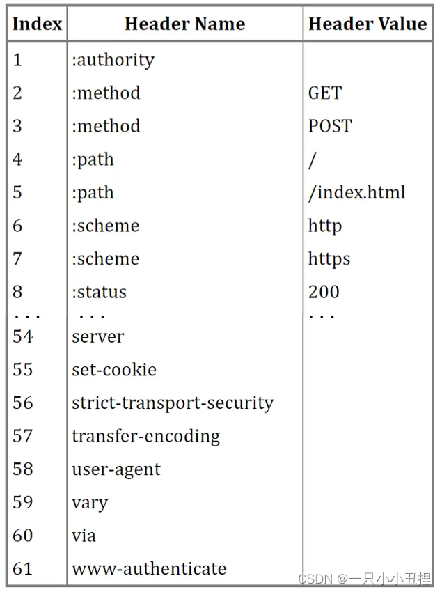 HTTP/1.1、HTTPS、HTTP/2、HTTP/3 的区别和发展过程-CSDN博客