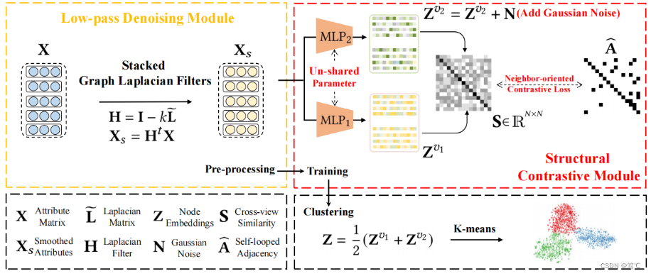 【代码复现】SCGC__Simple Contrastive Graph Clustering-CSDN博客