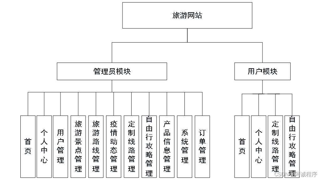 Springboot/java/node/python/php基于SpringBoot的旅游网站【2024年毕设】-CSDN博客