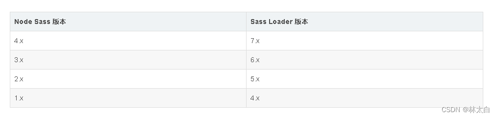 Node Sass与node版本地址冲突、导致安装 Node Sass、sass Loader报错问题node Sass与sass Loader历史版本node与sass对照 Csdn博客
