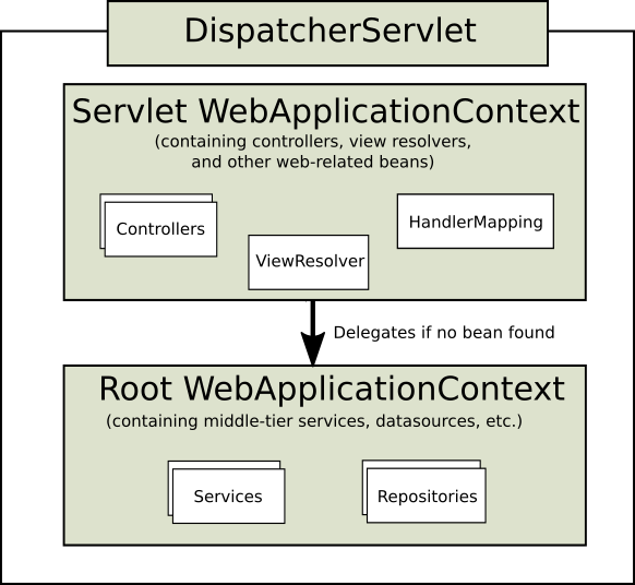 spring web自动装配技术之servlet3.0新特性_servlet 3.0 webapplicationinitializer-CSDN博客