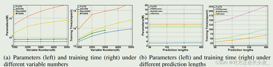 FreTS: Frequency-domain MLPs are More Effective Learners in Time Series Forecasting 论文详解-CSDN博客