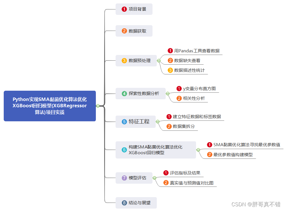 Python实现SMA黏菌优化算法优化XGBoost回归模型(XGBRegressor算法)项目实战_python sarima-xgboost-CSDN博客