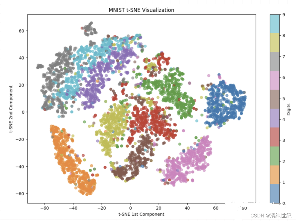 使用TSNE降维和可视化高维数据-CSDN博客