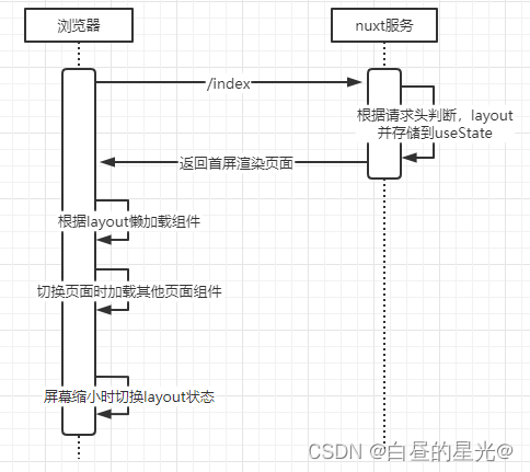 nuxt3 pc、移动端布局布局切换_nuxt3 移动端-CSDN博客
